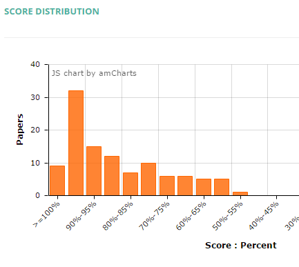 Quiz Score Distribution | Ms. Chapman's Class (Pre-AP)